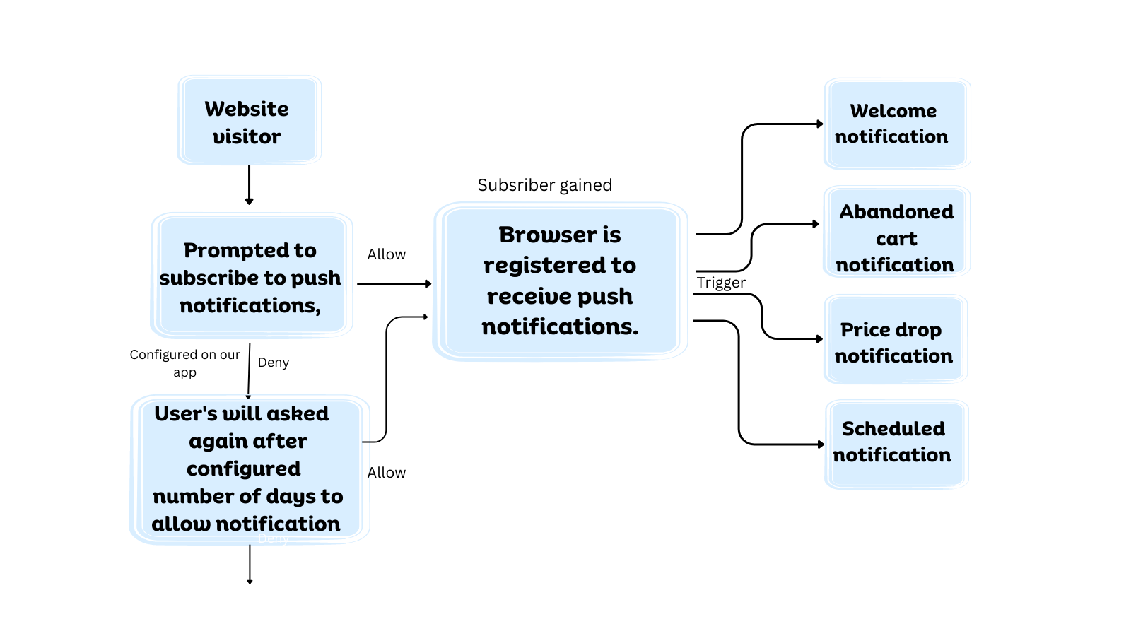 Push Notifications A Quick And Easy Guide Rocketpush Web Push Notifications For Shopify